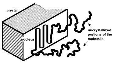 Chain-Folding in Polymer Crystals